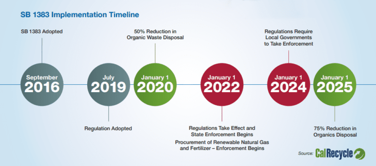 SB 1383 Compliance: Organic Waste to Renewable Fuel and Fertilizer ...