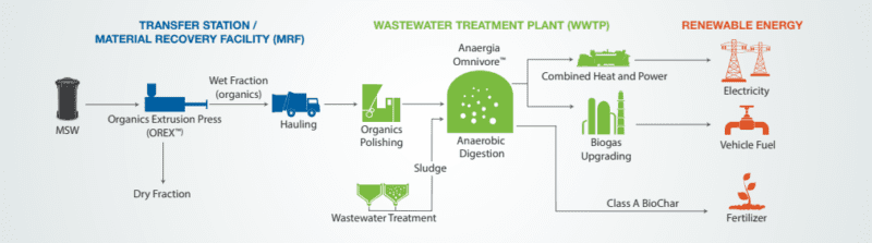 SB 1383 Compliance: Organic Waste to Renewable Fuel and Fertilizer ...
